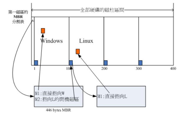 双系统的实现原理 李明岳的硬核技术日志